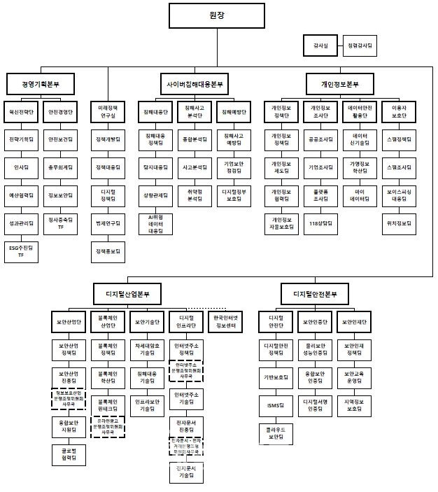 KISA, 1월 9일 조직개편 단행...디지털안전본부 등 신설
