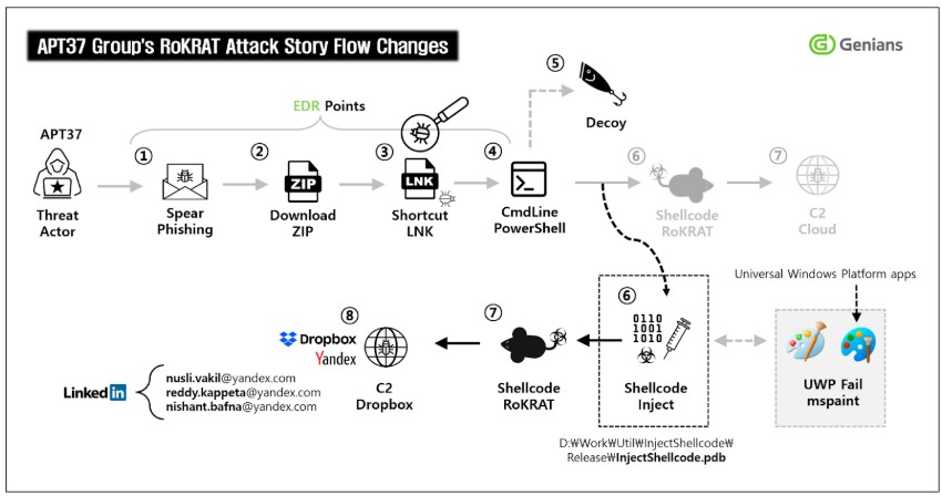북한 해킹조직 APT37, RoKRAT 변종 악성코드로 은밀히 사이버공격 중